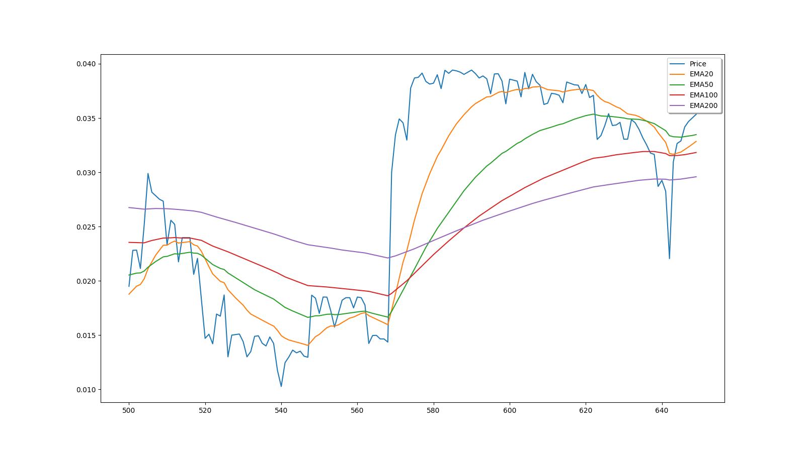 Rubidium Exponential Moving Averages