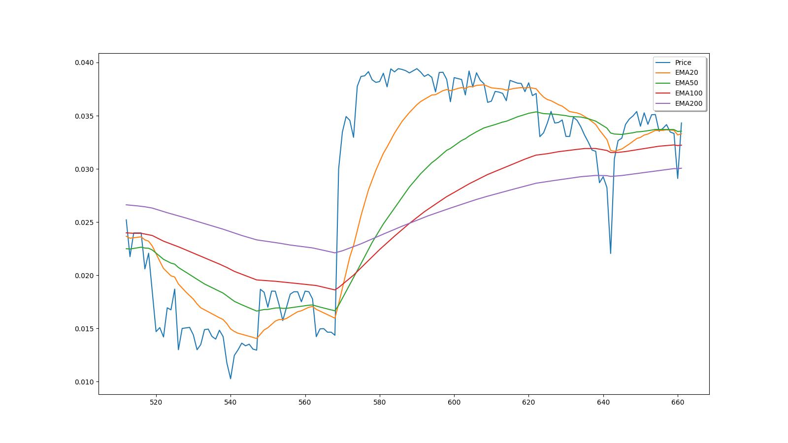 Rubidium Exponential Moving Averages