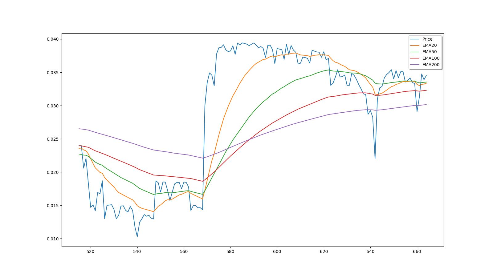 Rubidium Exponential Moving Averages