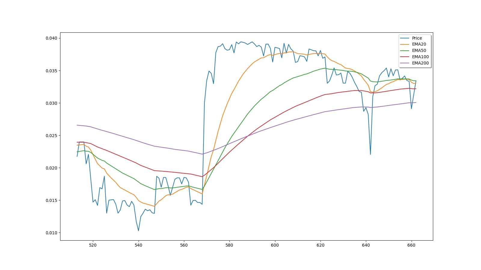 Rubidium Exponential Moving Averages