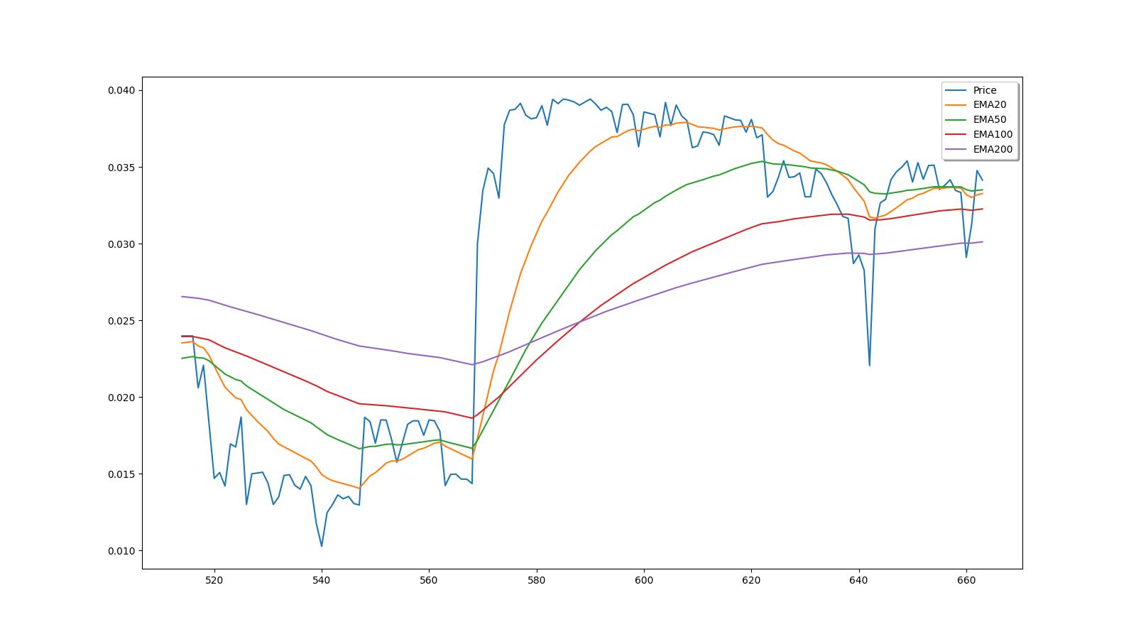 Rubidium Exponential Moving Averages