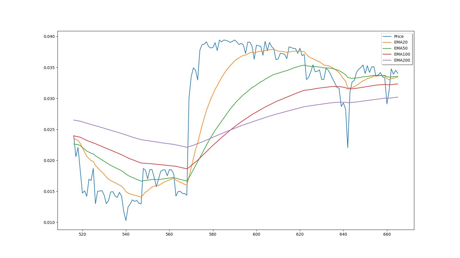 Rubidium Exponential Moving Averages