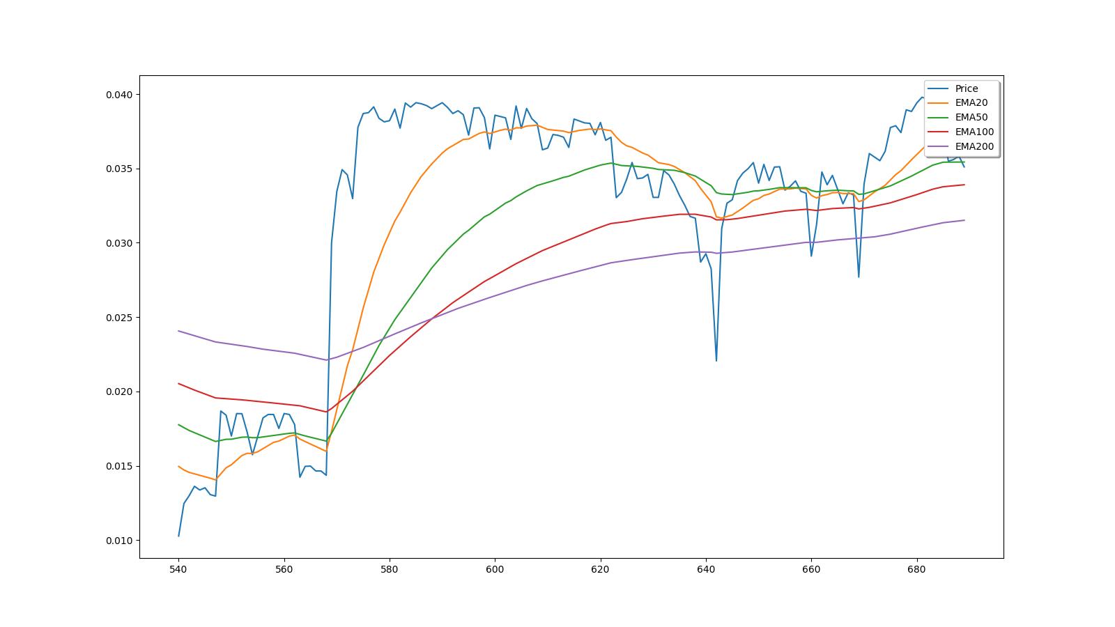 Rubidium Exponential Moving Averages