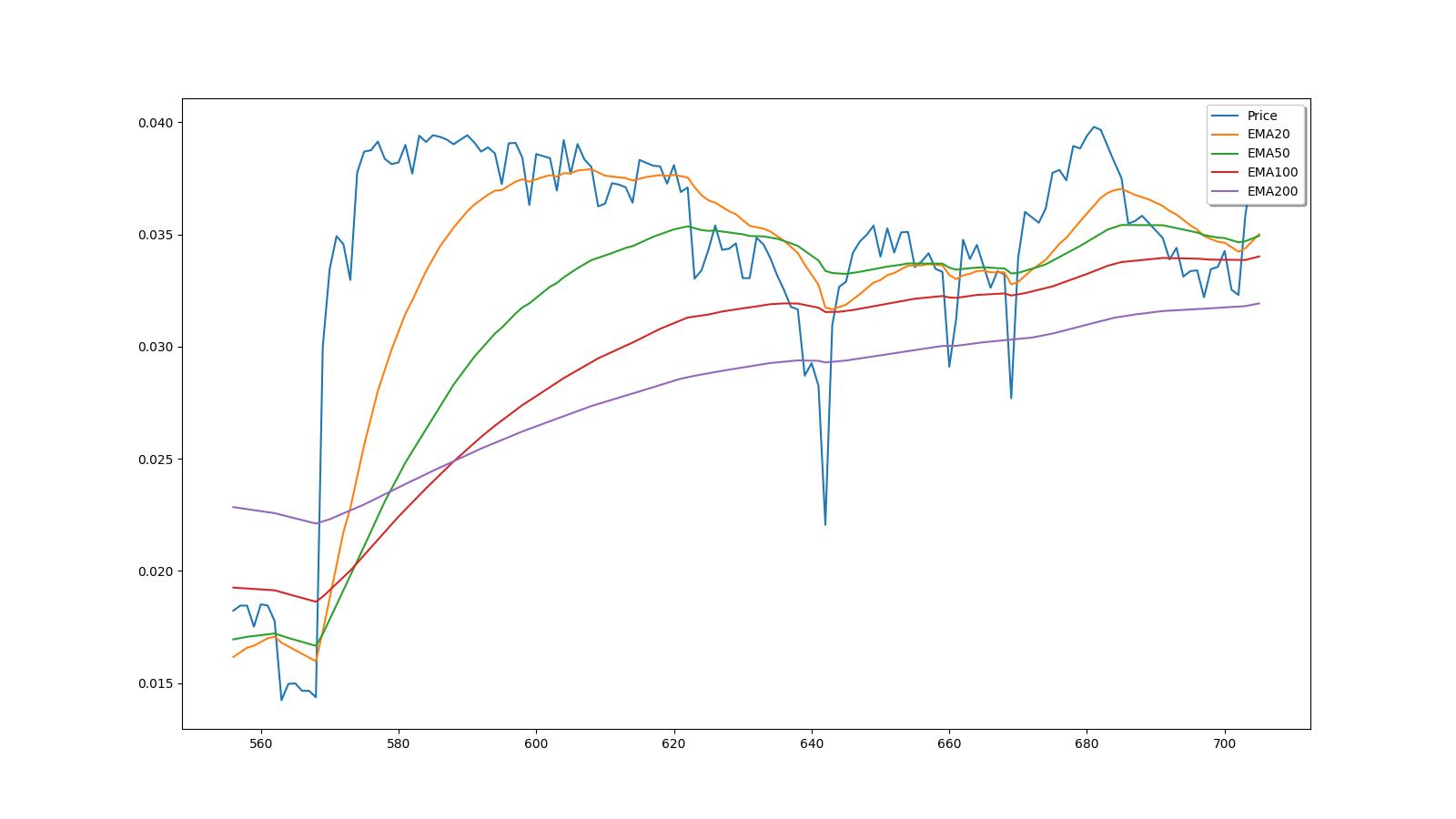 Rubidium Exponential Moving Averages