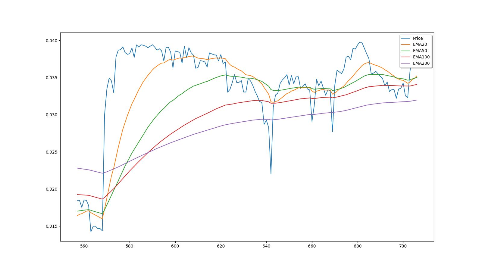 Rubidium Exponential Moving Averages