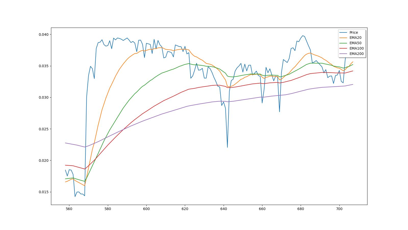 Rubidium Exponential Moving Averages