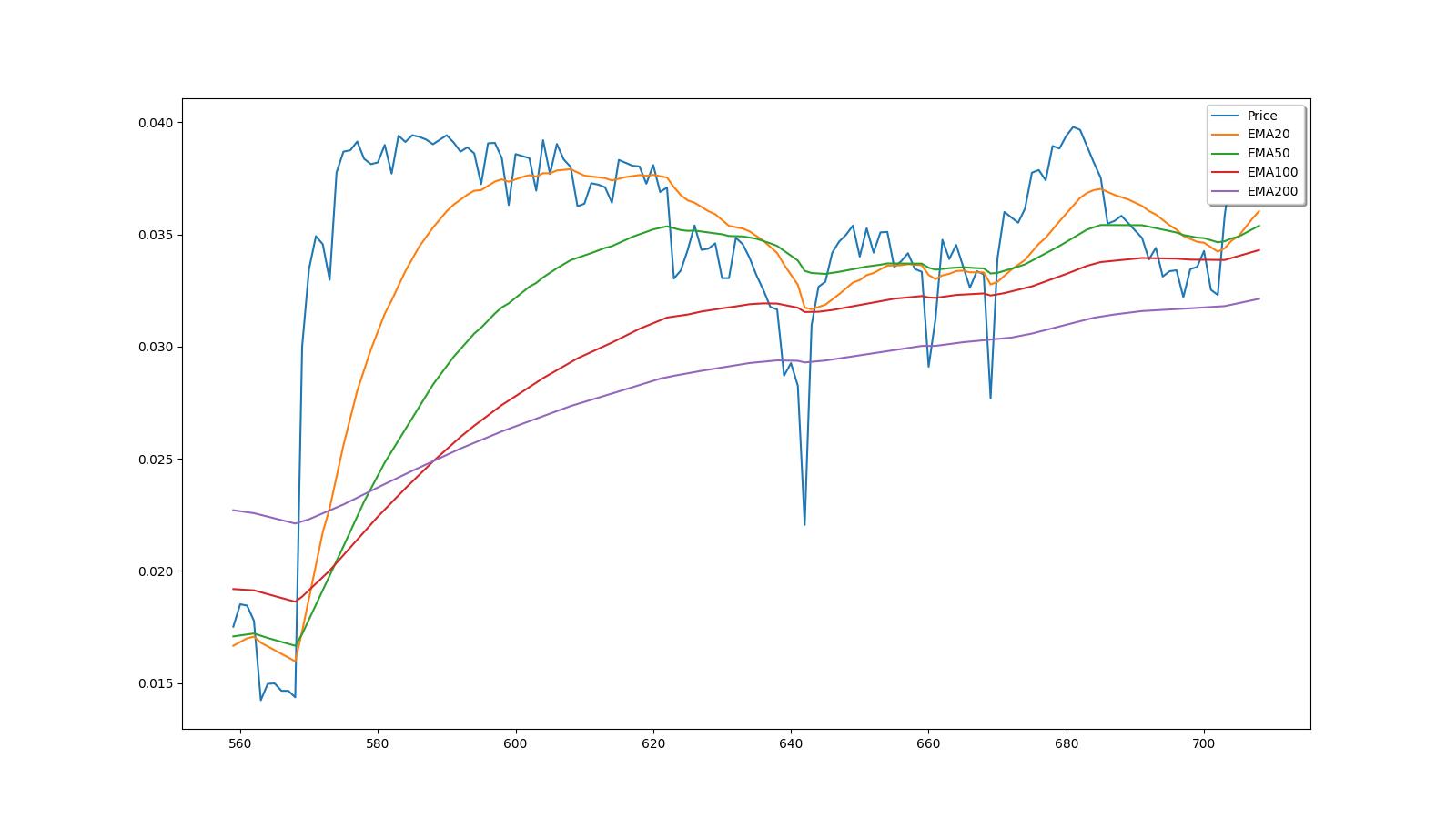 Rubidium Exponential Moving Averages