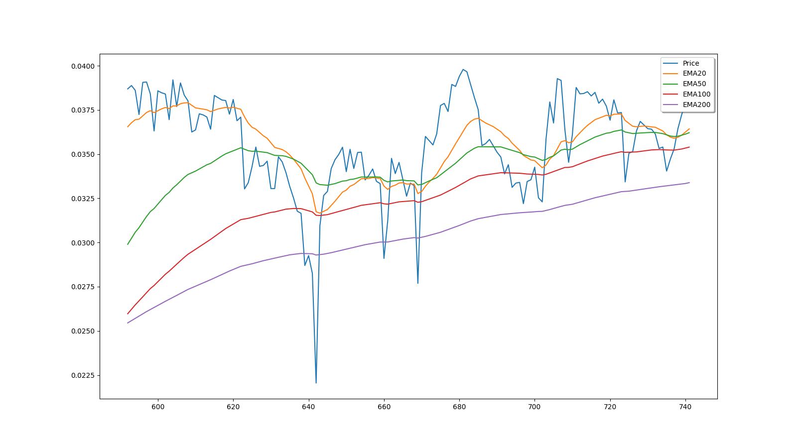 Rubidium Exponential Moving Averages