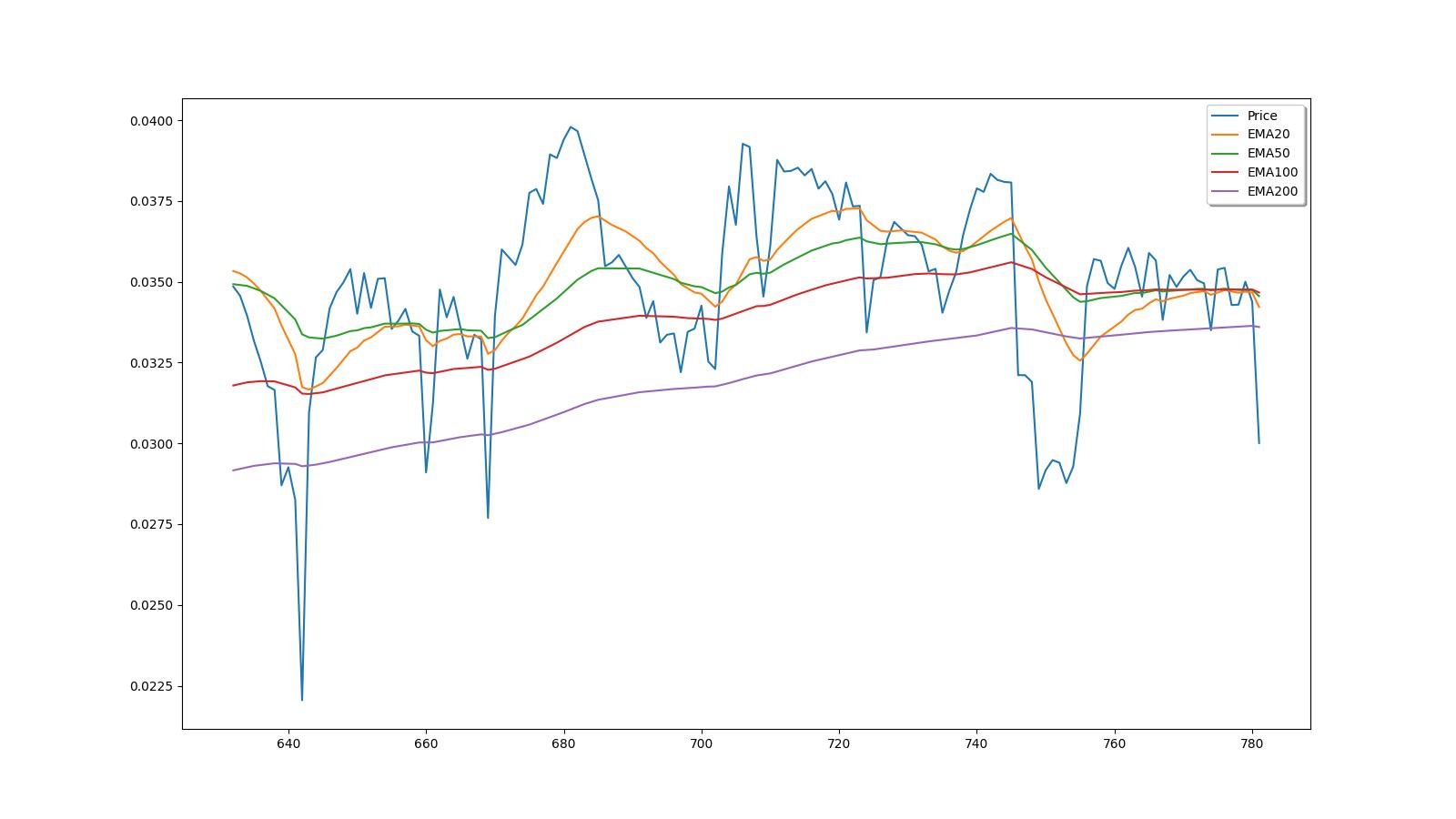 Rubidium Exponential Moving Averages