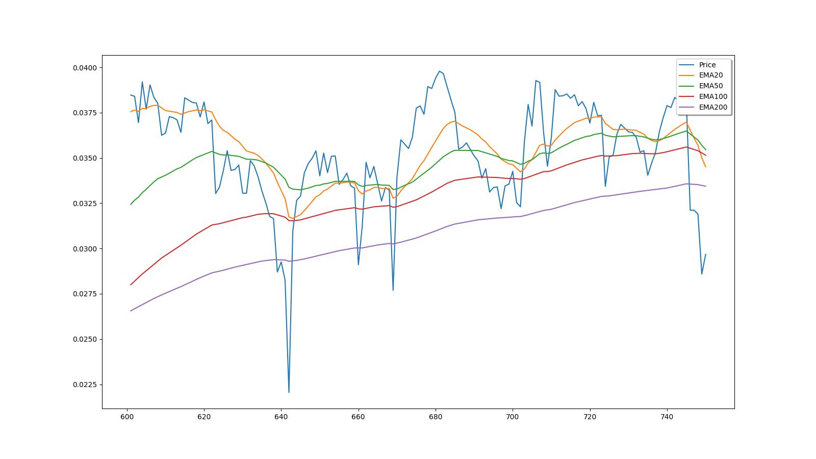 Rubidium Exponential Moving Averages