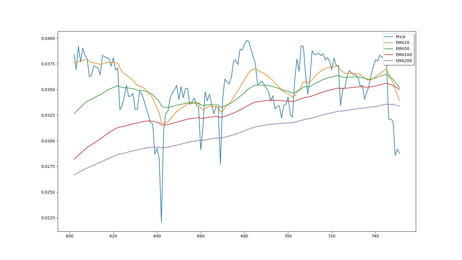 Rubidium Exponential Moving Averages