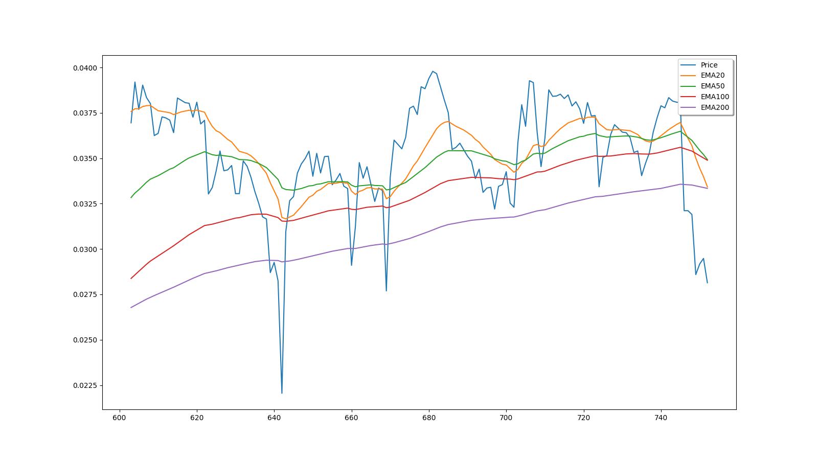 Rubidium Exponential Moving Averages