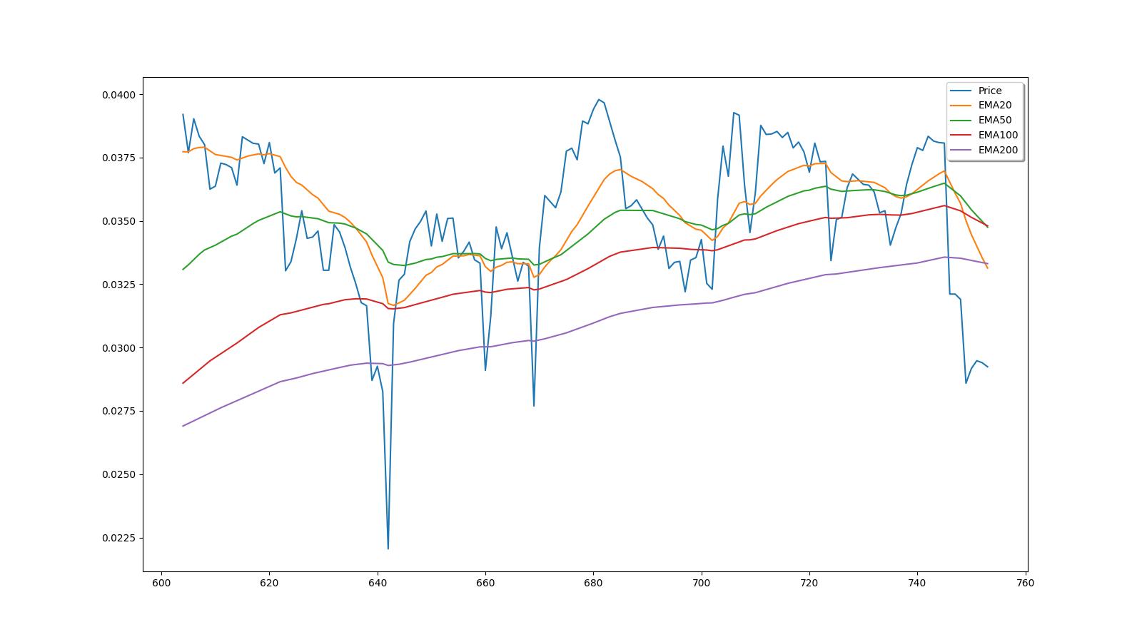 Rubidium Exponential Moving Averages