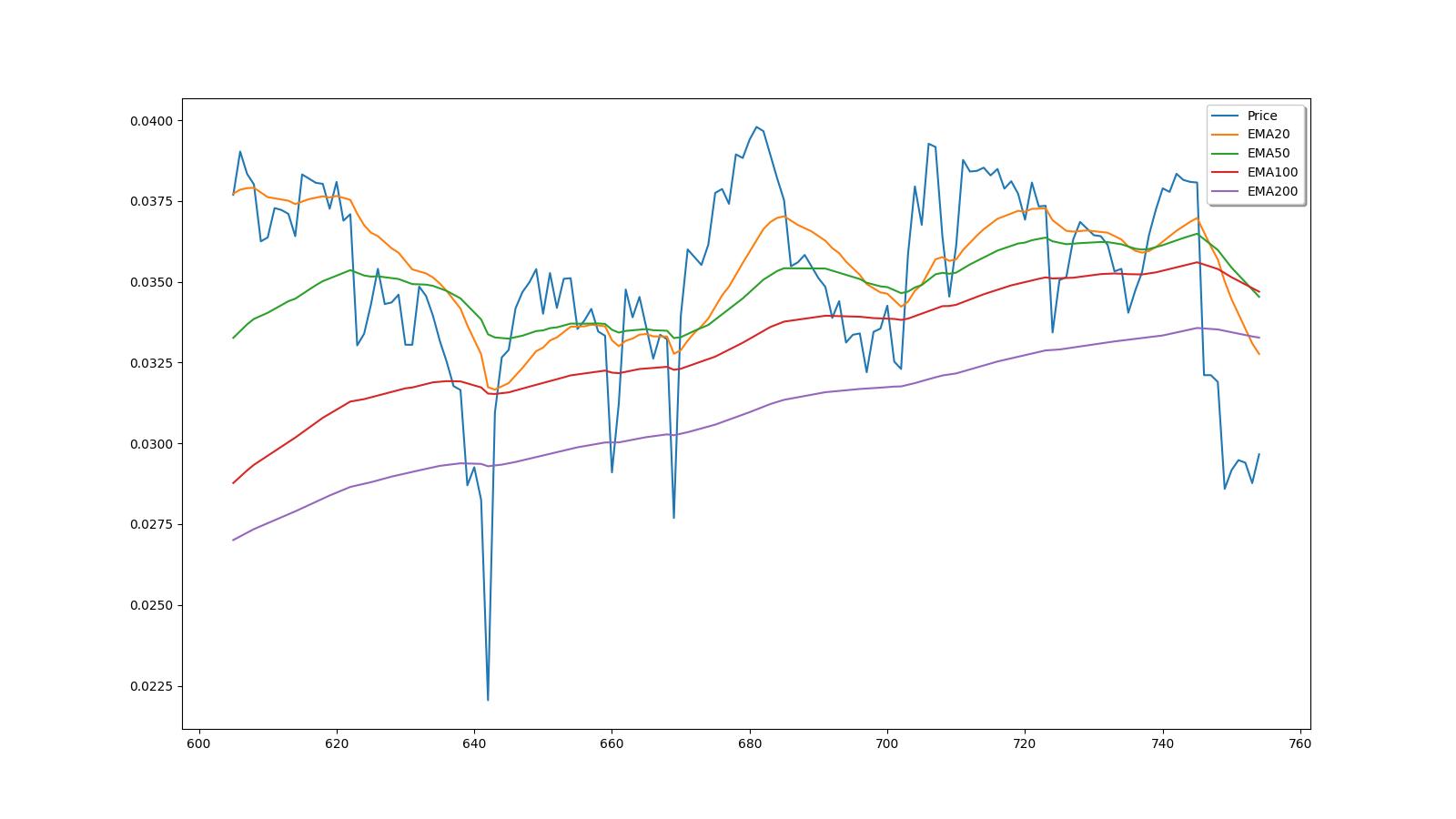 Rubidium Exponential Moving Averages
