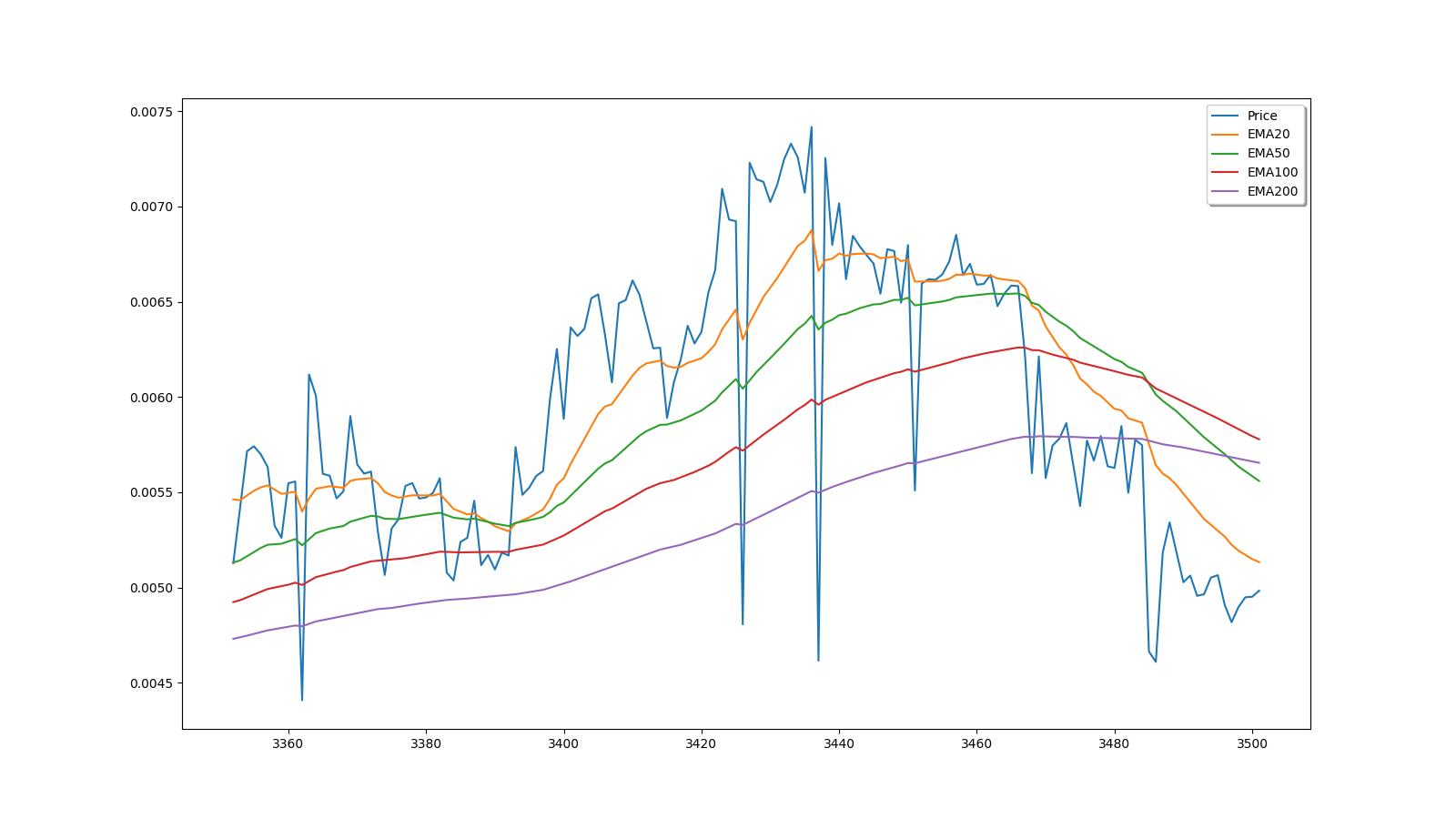 Rubies Exponential Moving Averages