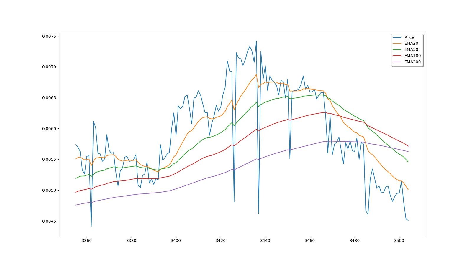 Rubies Exponential Moving Averages
