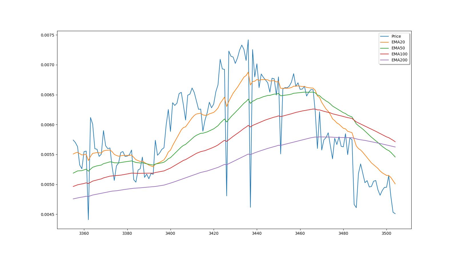 Rubies Exponential Moving Averages