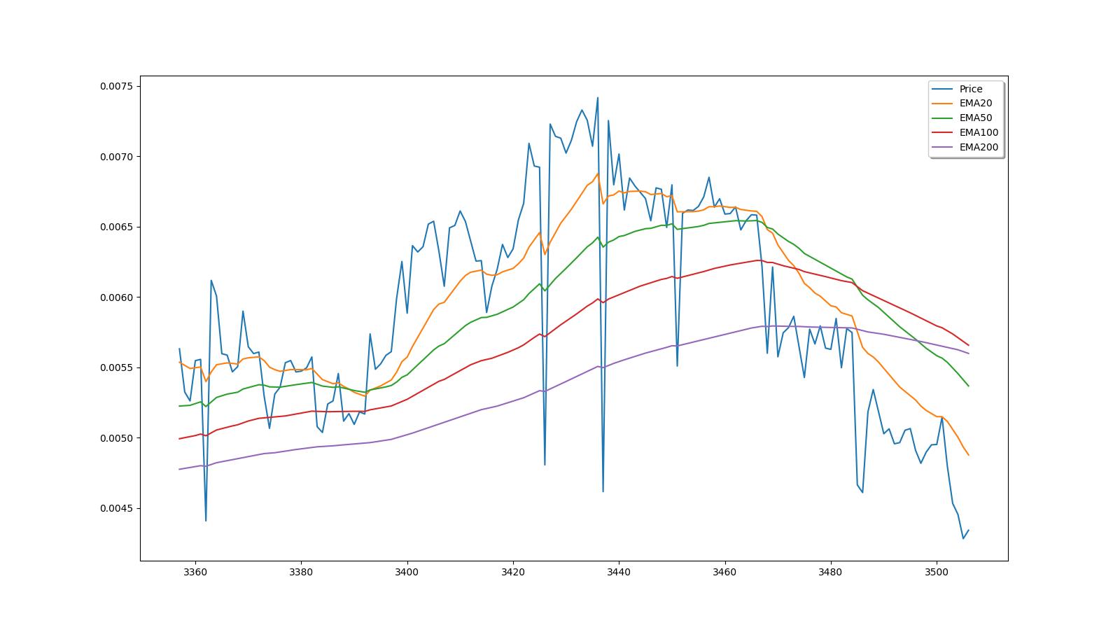 Rubies Exponential Moving Averages