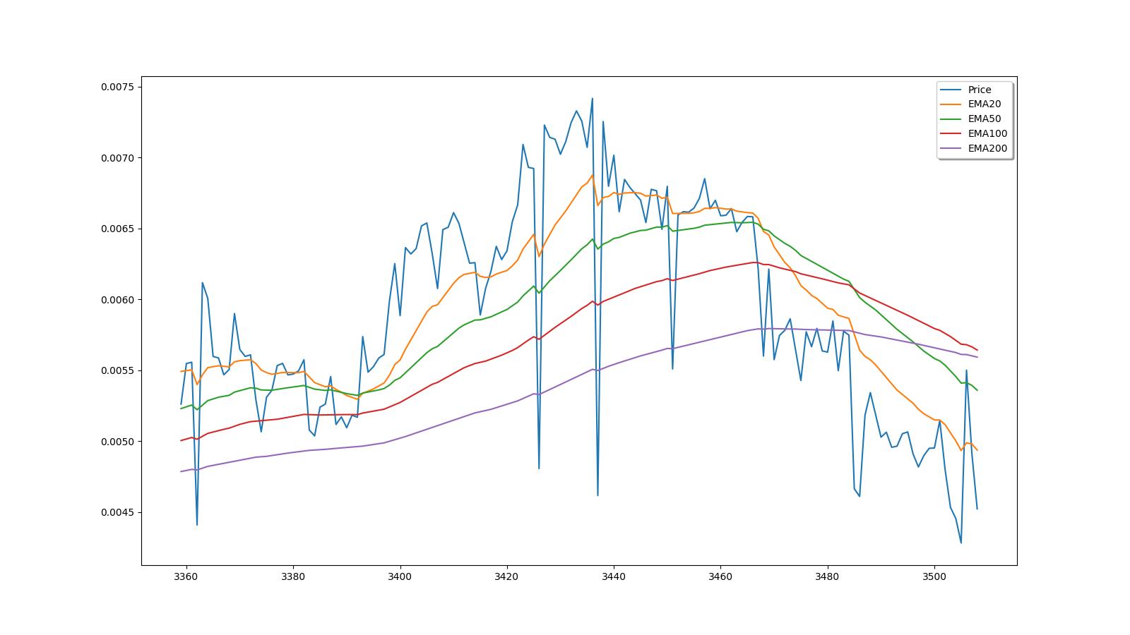 Rubies Exponential Moving Averages