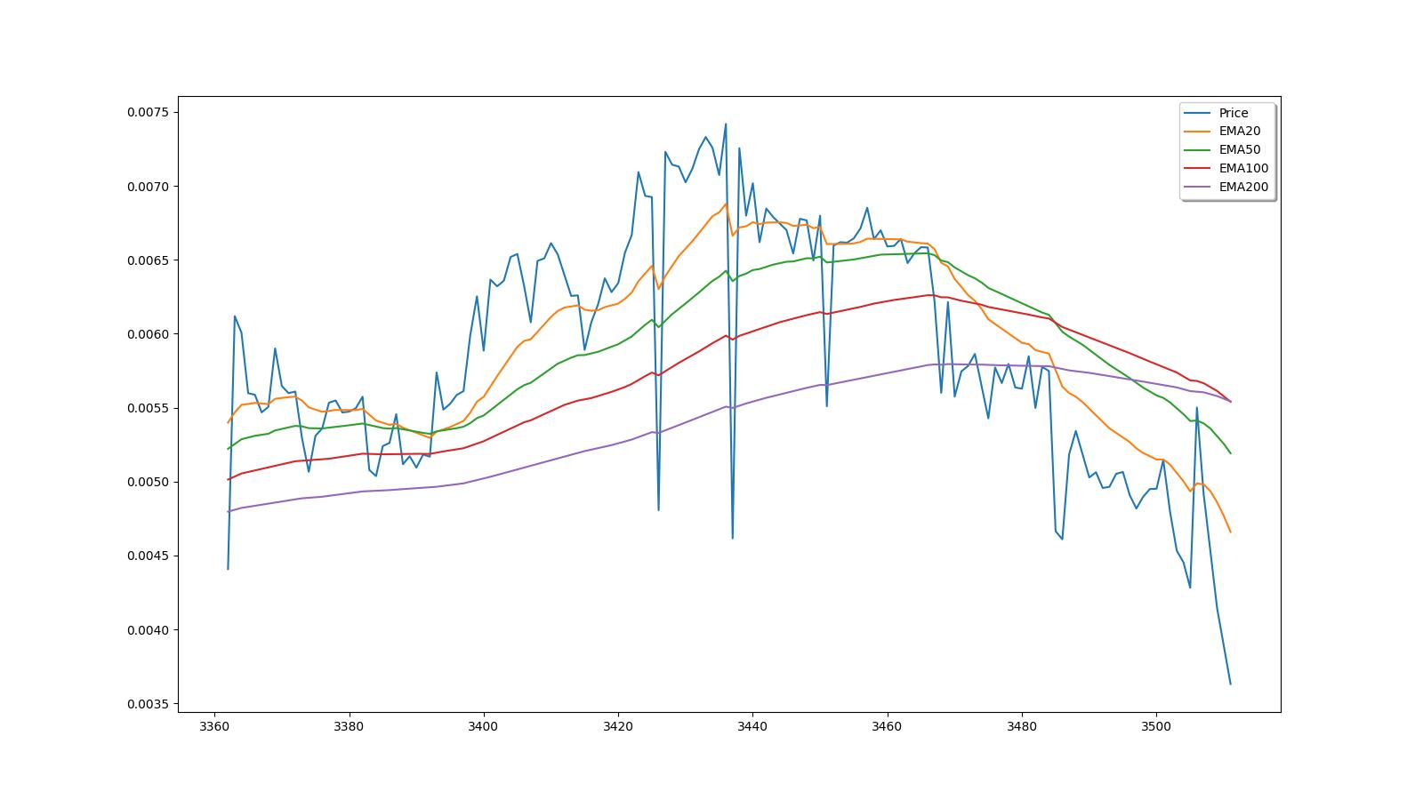 Rubies Exponential Moving Averages