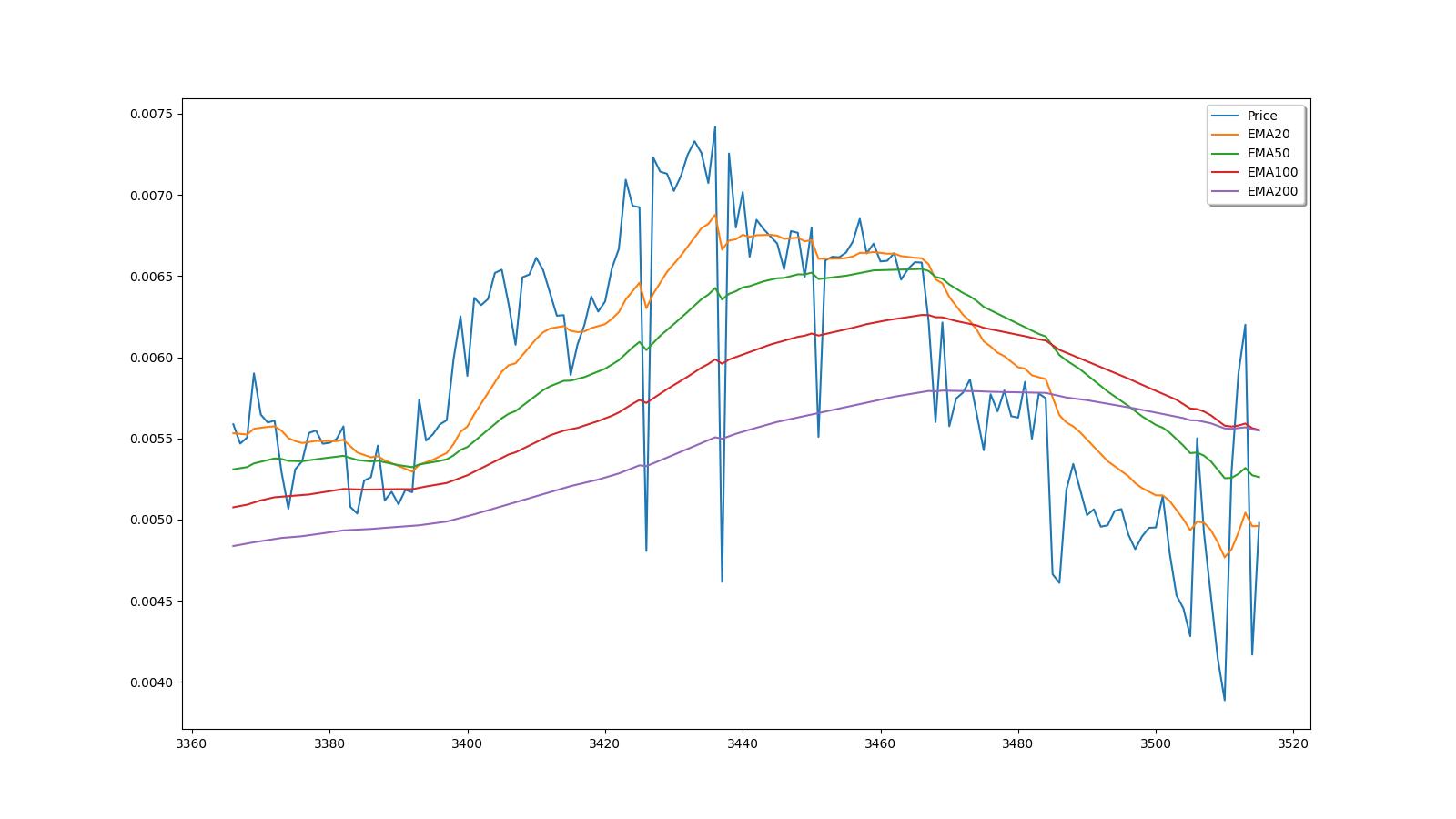 Rubies Exponential Moving Averages