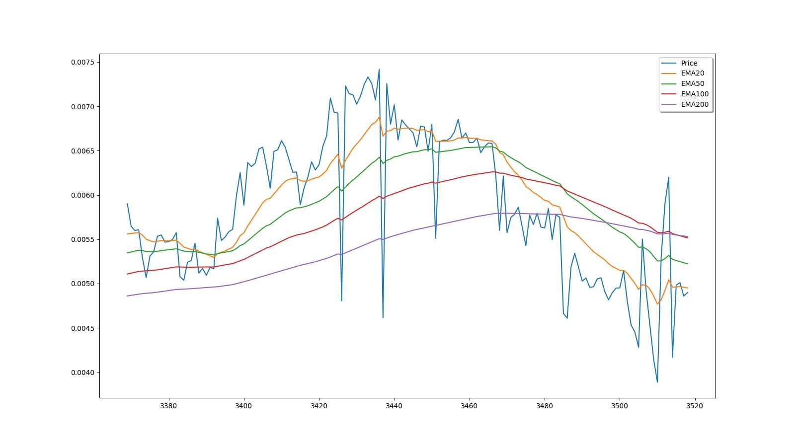 Rubies Exponential Moving Averages