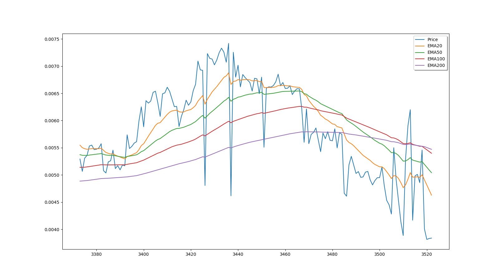 Rubies Exponential Moving Averages