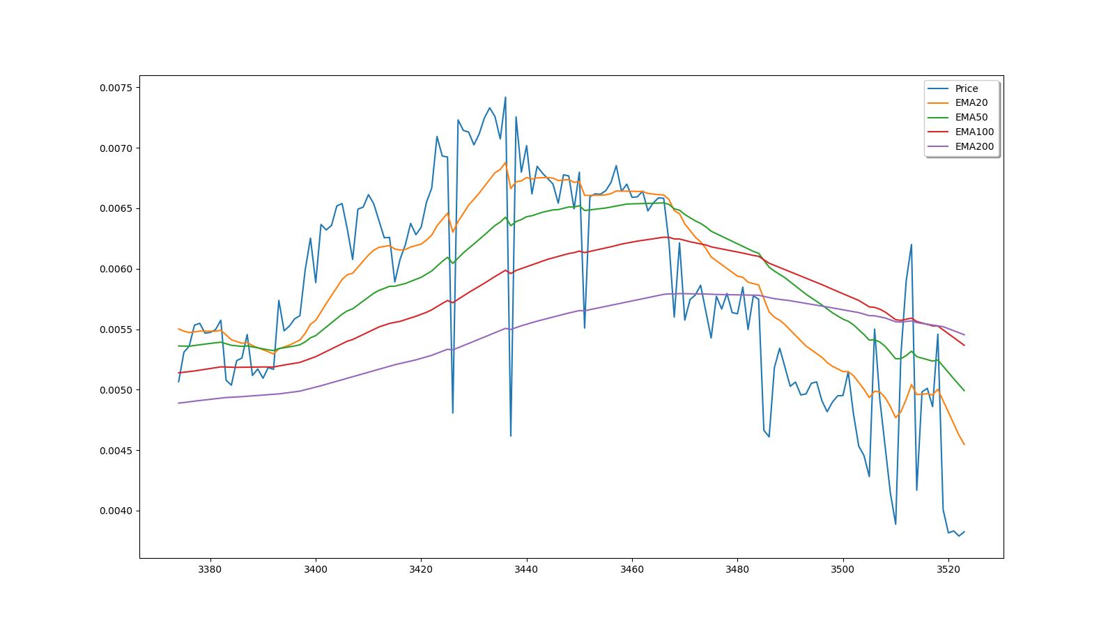 Rubies Exponential Moving Averages