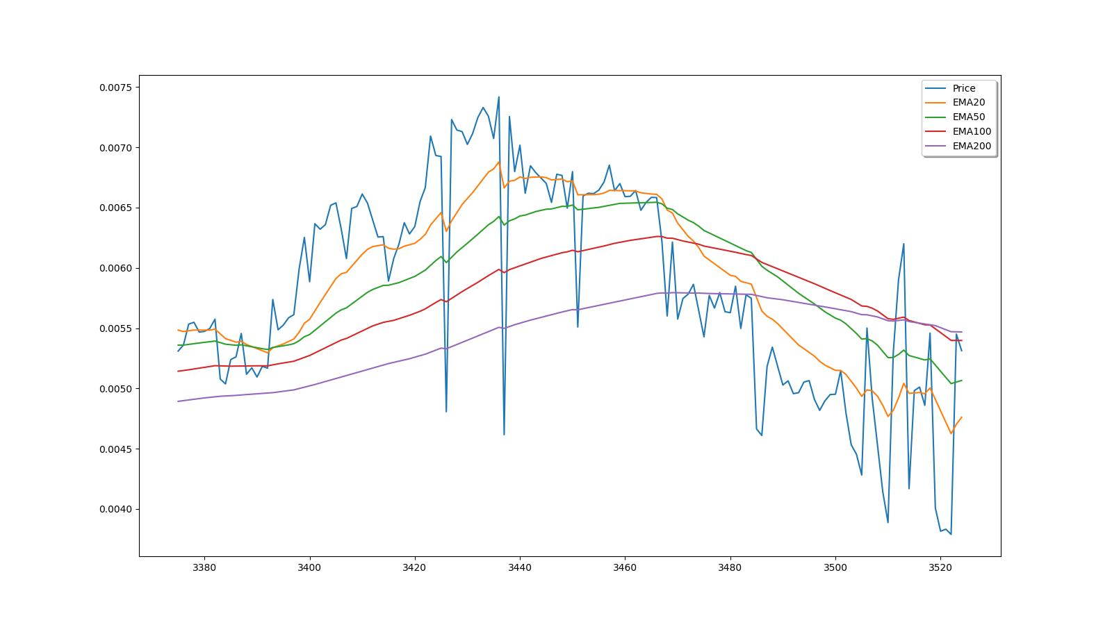 Rubies Exponential Moving Averages