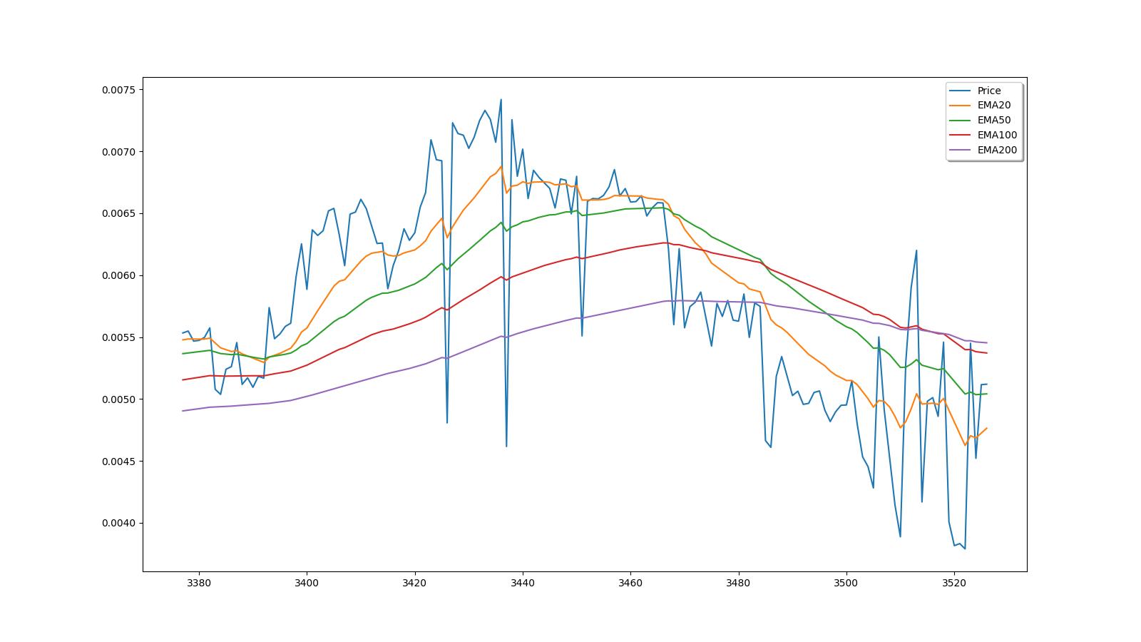 Rubies Exponential Moving Averages
