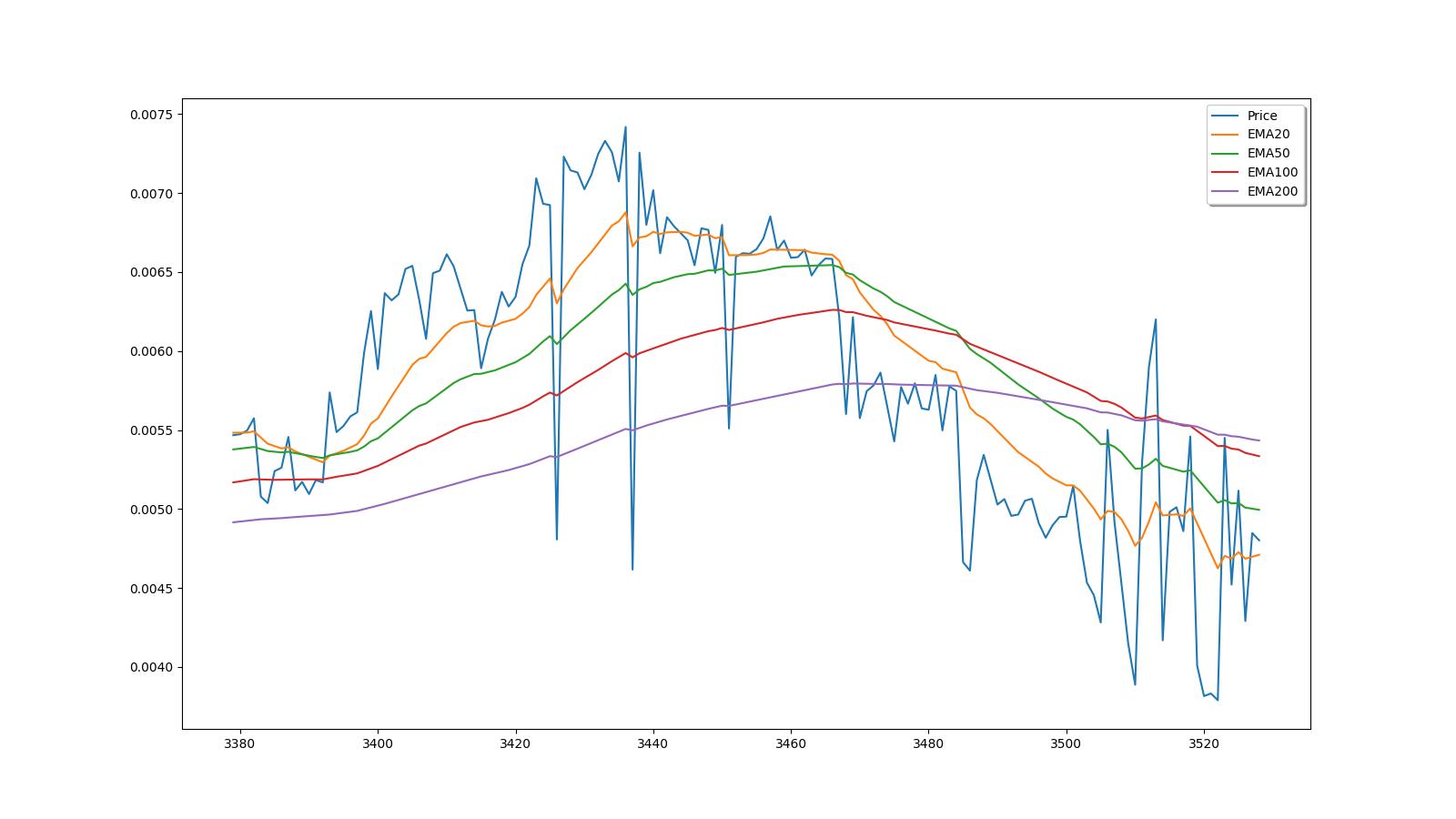 Rubies Exponential Moving Averages