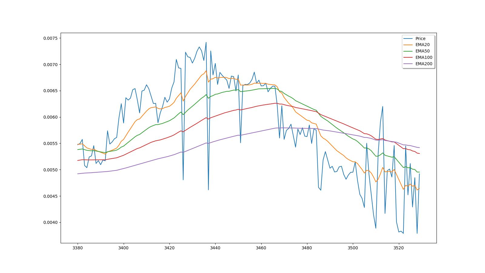Rubies Exponential Moving Averages