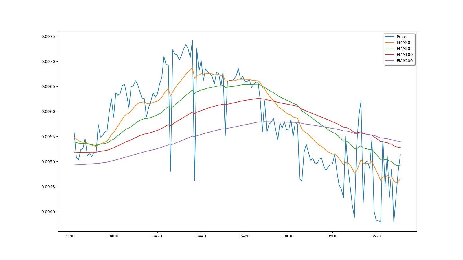 Rubies Exponential Moving Averages