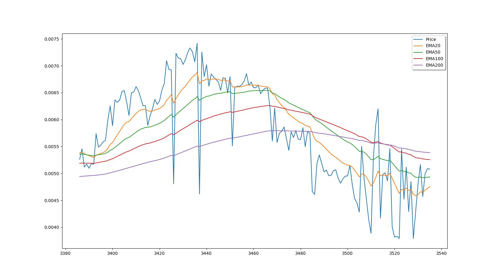 Rubies Exponential Moving Averages