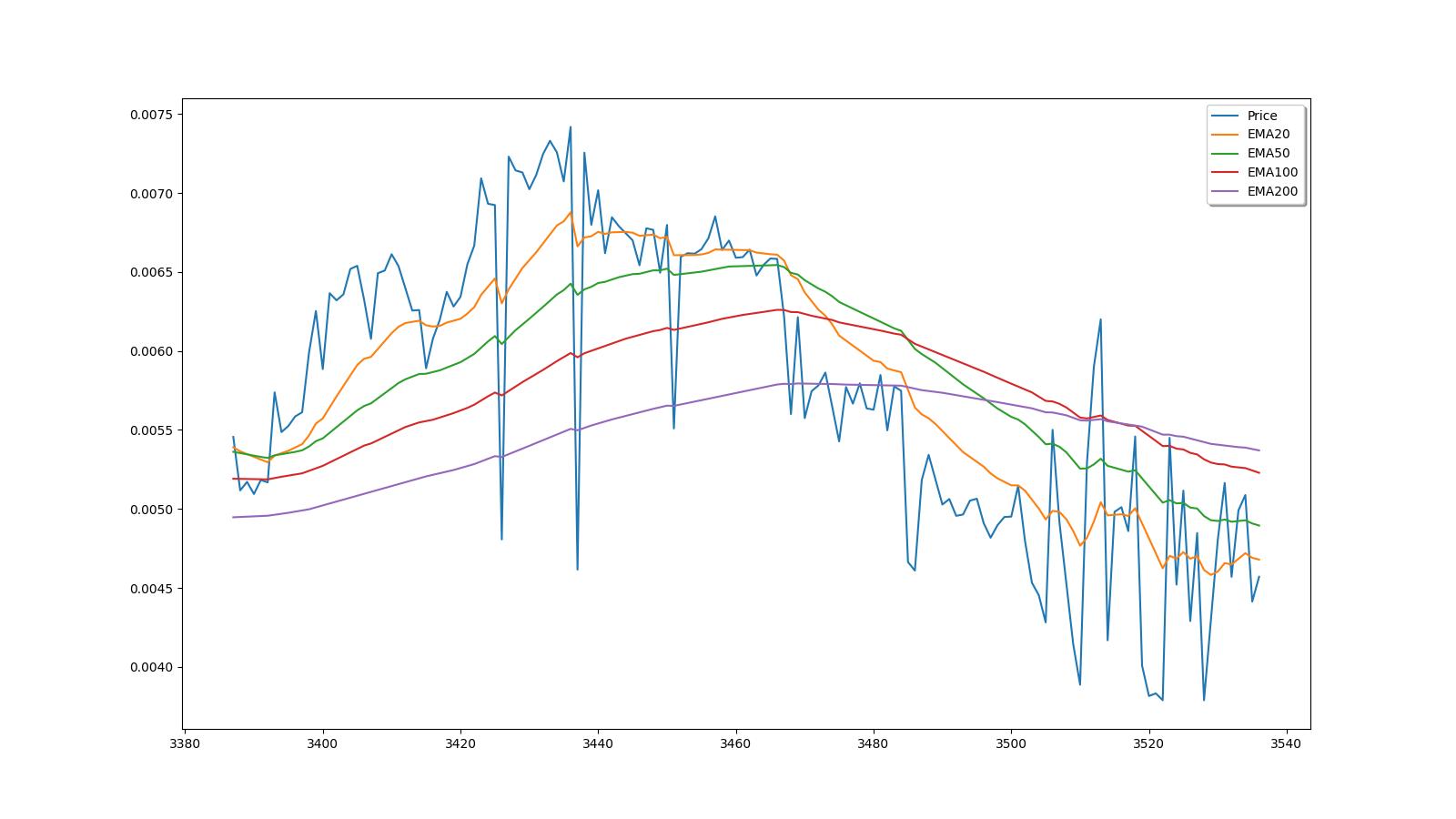 Rubies Exponential Moving Averages