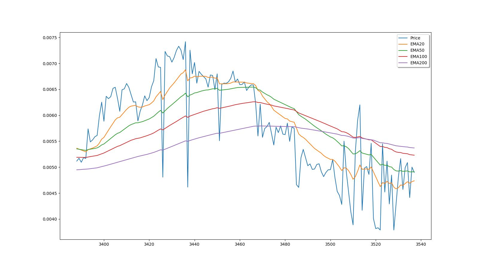 Rubies Exponential Moving Averages