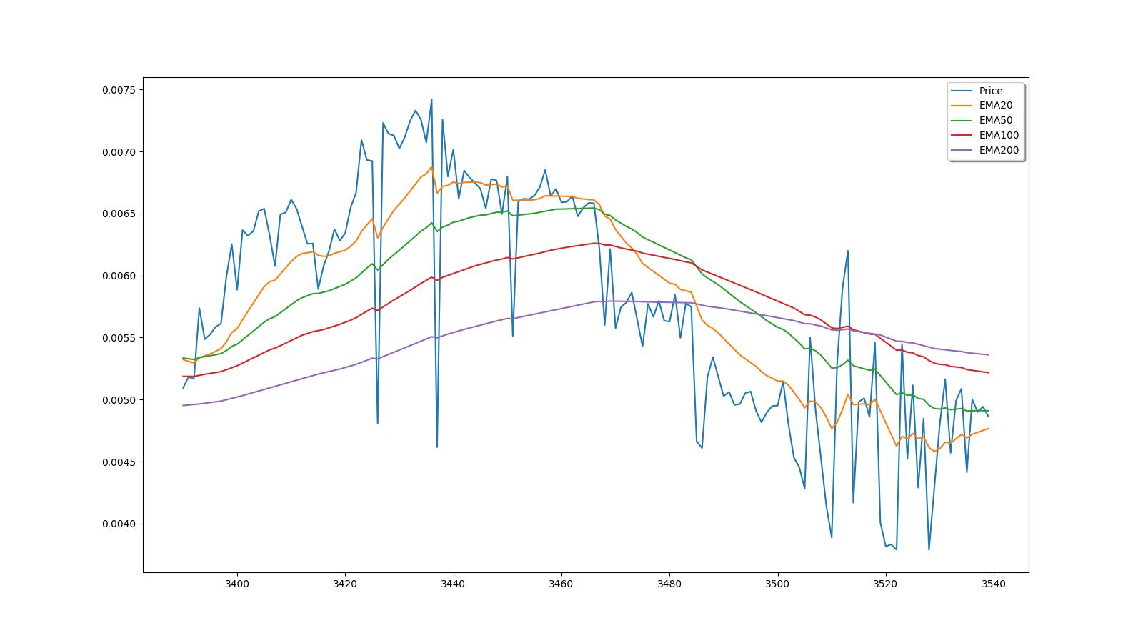 Rubies Exponential Moving Averages
