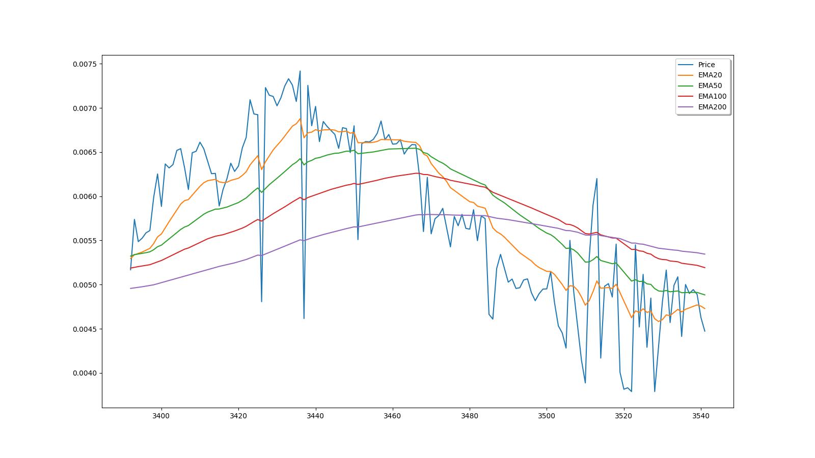 Rubies Exponential Moving Averages