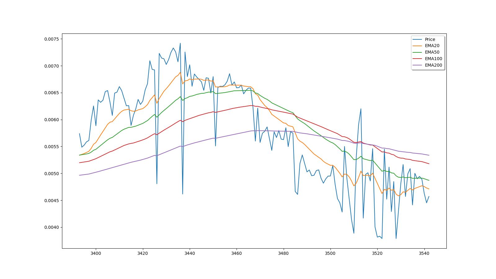 Rubies Exponential Moving Averages