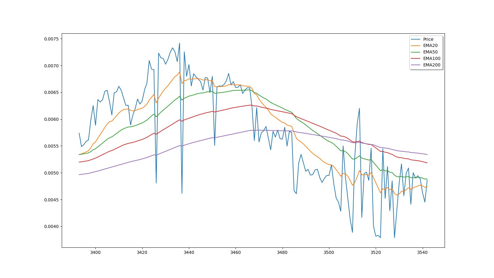 Rubies Exponential Moving Averages