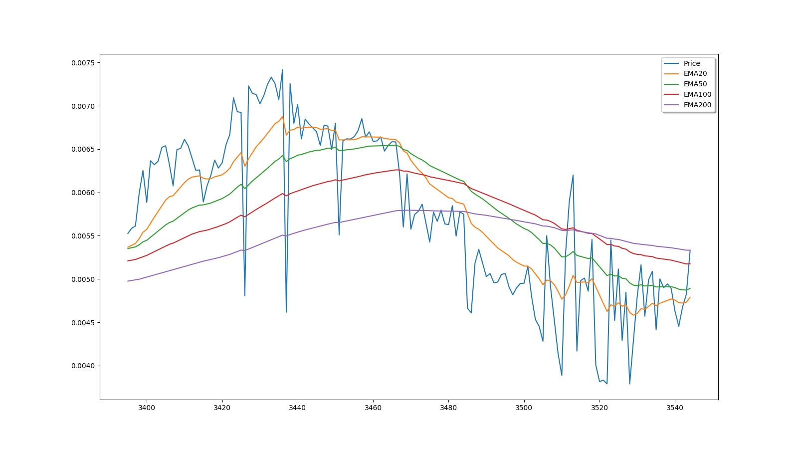 Rubies Exponential Moving Averages