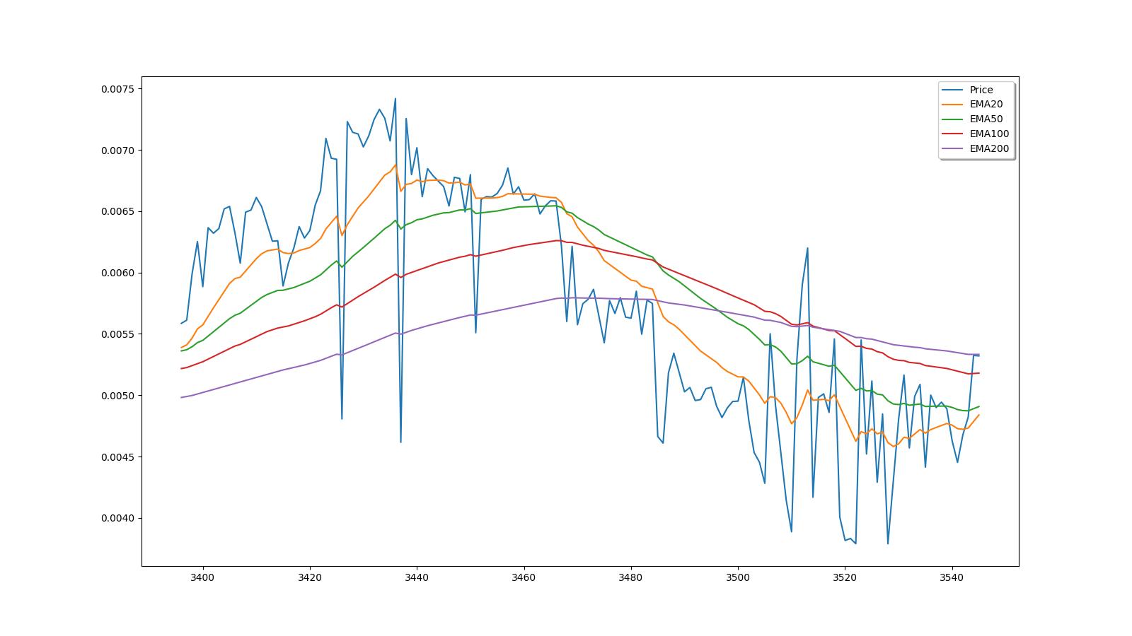 Rubies Exponential Moving Averages