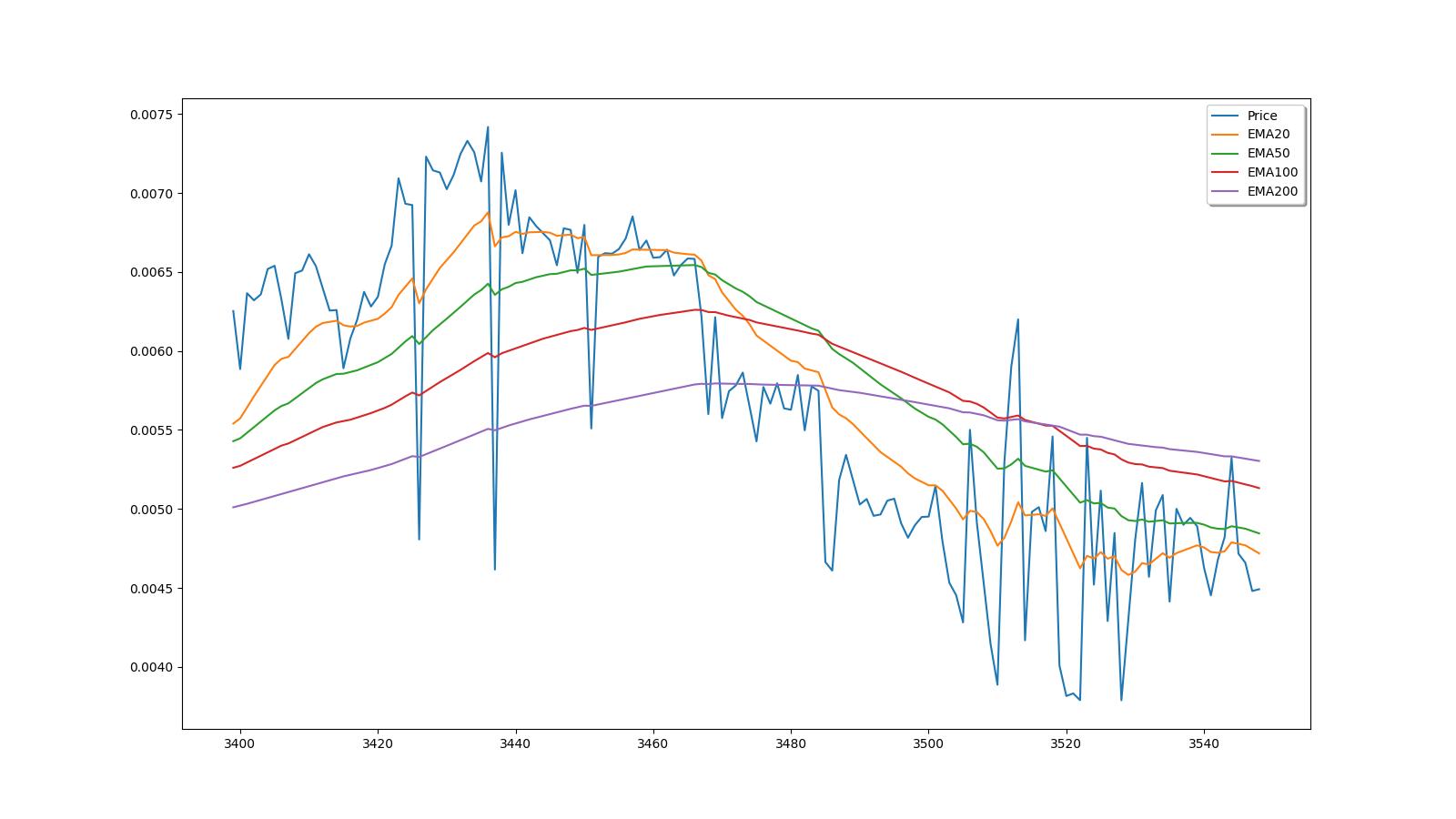Rubies Exponential Moving Averages