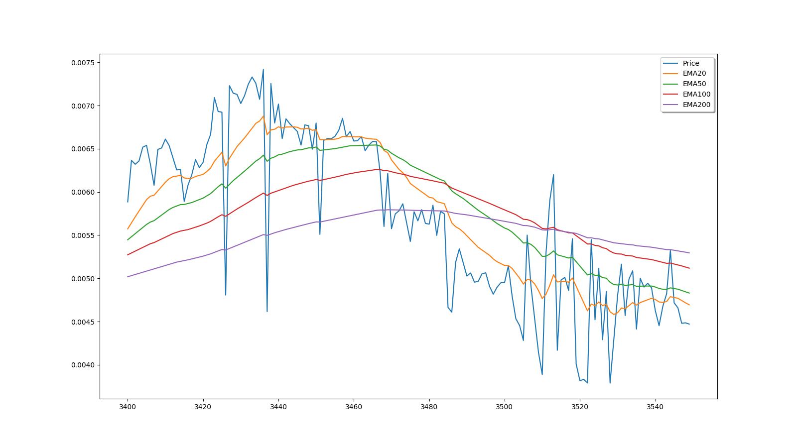Rubies Exponential Moving Averages