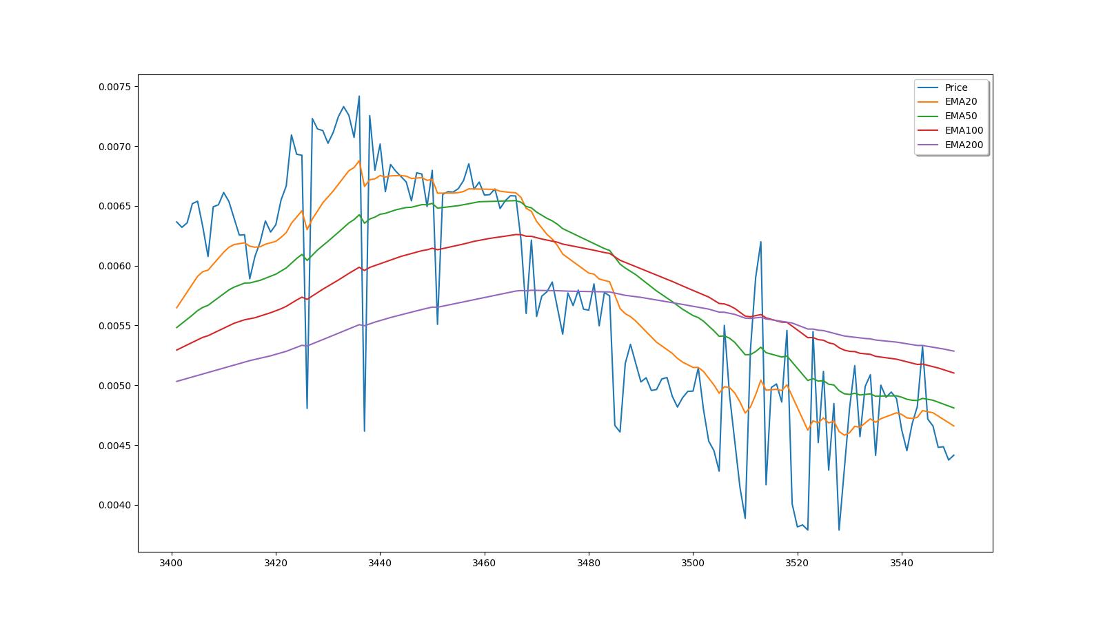 Rubies Exponential Moving Averages