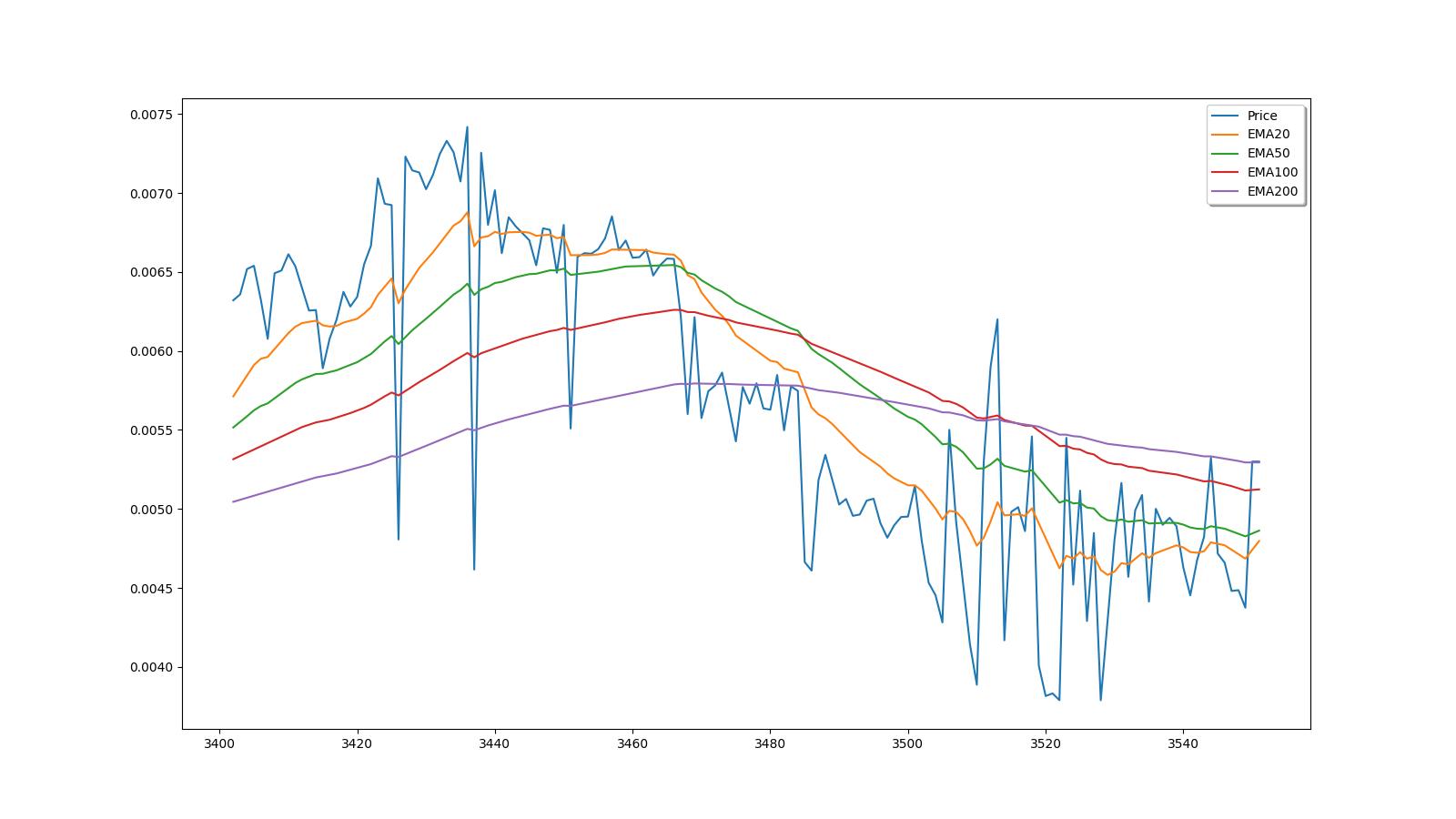 Rubies Exponential Moving Averages