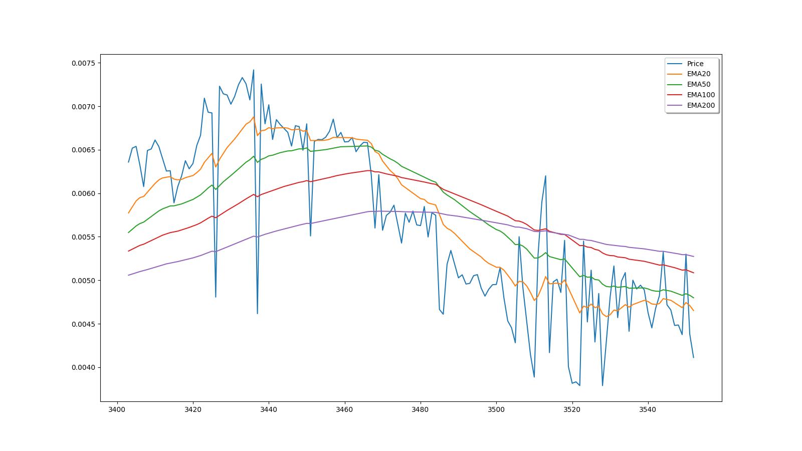 Rubies Exponential Moving Averages