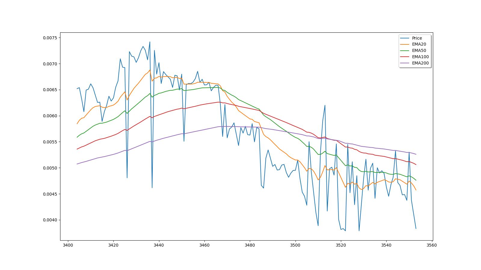 Rubies Exponential Moving Averages