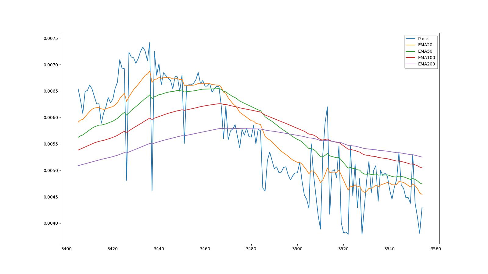 Rubies Exponential Moving Averages