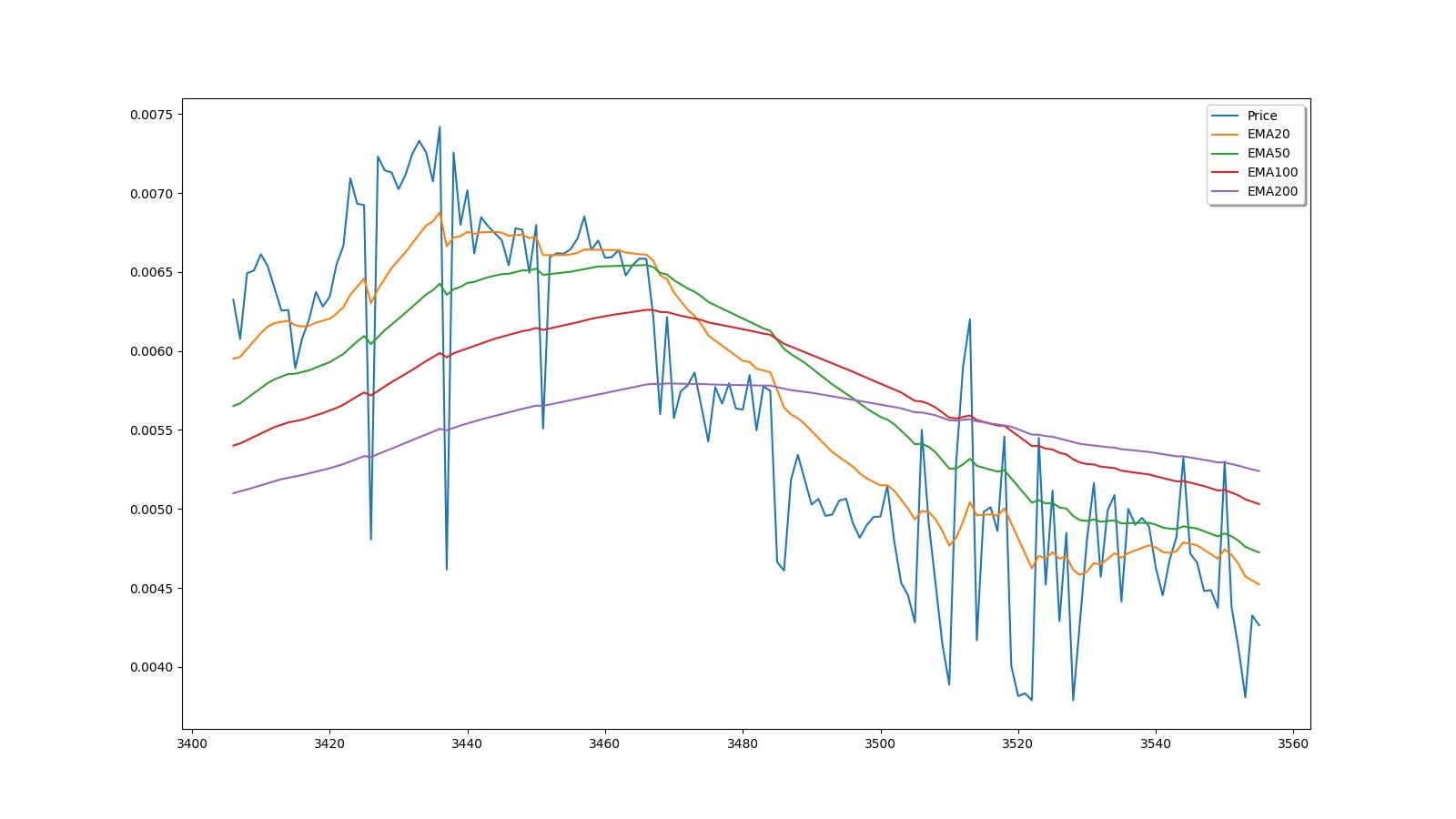 Rubies Exponential Moving Averages